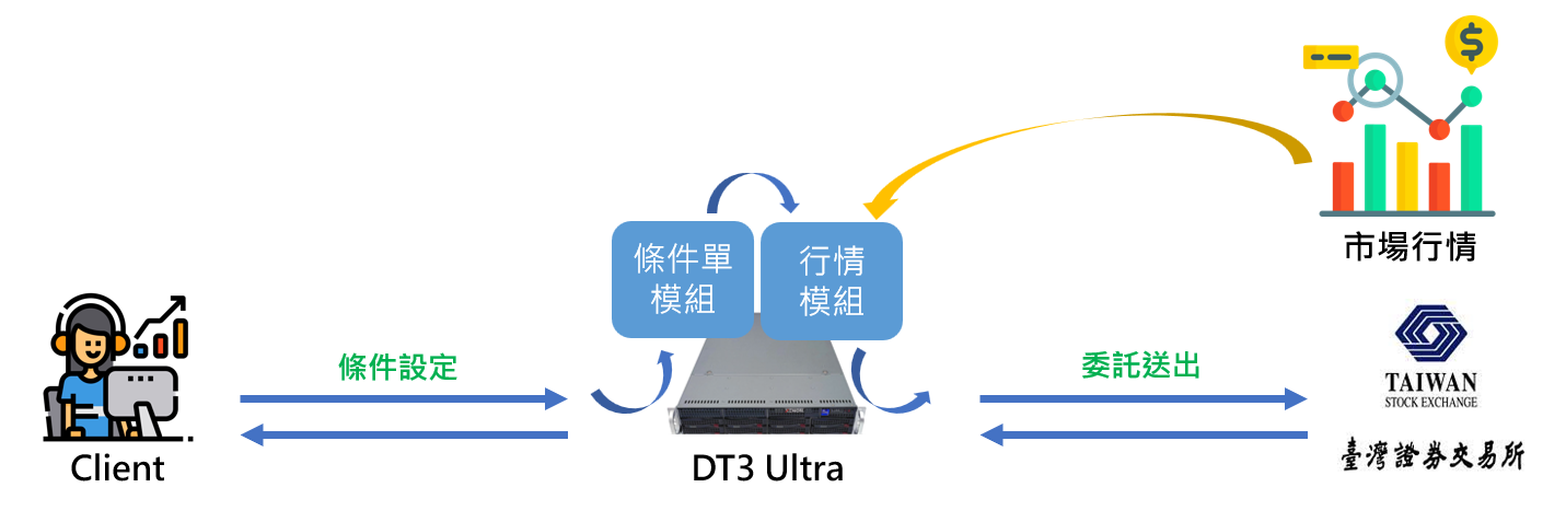 DT3 Ultra 法人高頻交易策略 - 拓界實驗室 - 凱衛資訊